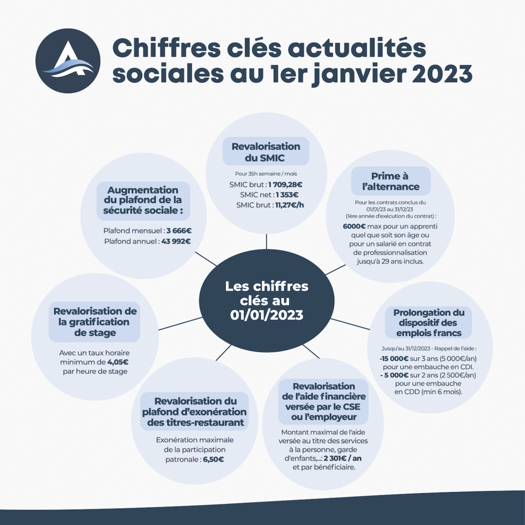 Quelles sont les chiffres clés de l'actualité sociale en 2023 ? - Avel RH